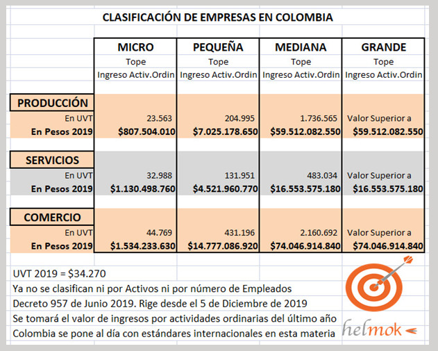 ¿Cómo se clasifica el tamaño de las empresas en Colombia? – Blog de Helmok Asesores